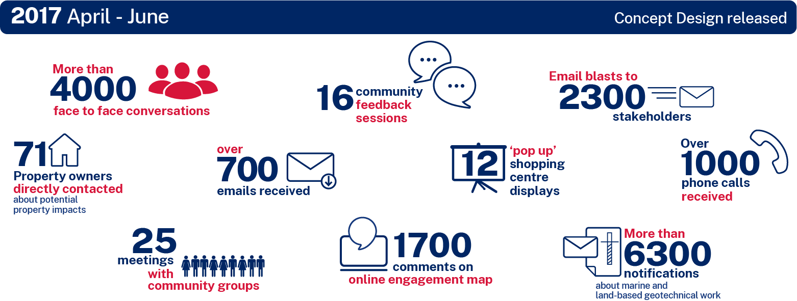 Consultation | Transport for NSW | Community Analytics